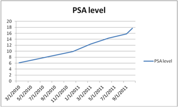 PSA level - Sperling Prostate Center